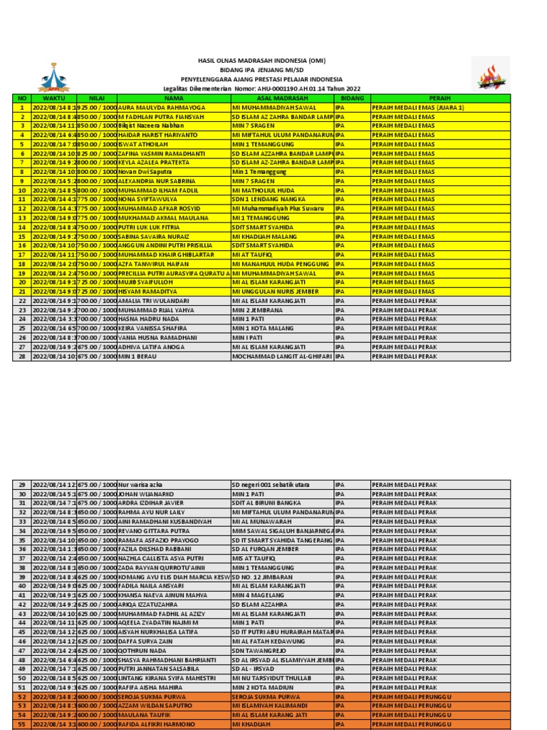 Hasil Olnas Madrasah Indonesia (Omi) Bidang Ipa Jenjang Mi/Sd Penyelenggara Ajang Prestasi ...