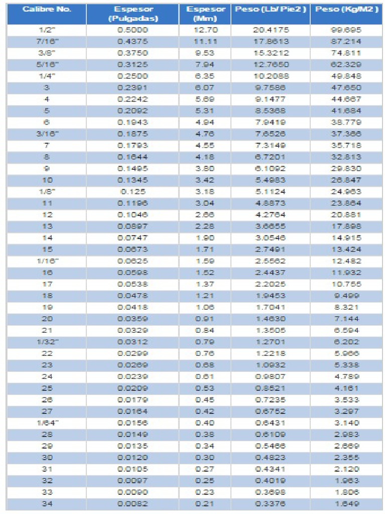 tabla calibres lamina | PDF