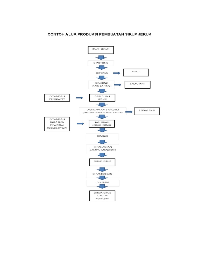 Contoh Alur Produksi | PDF