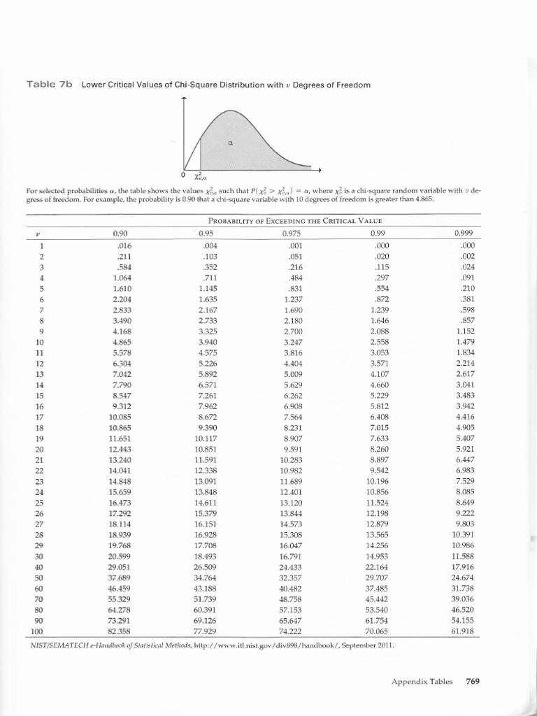 Distribuicao Chi-Quadrado | PDF | Chi Squared Distribution | Science