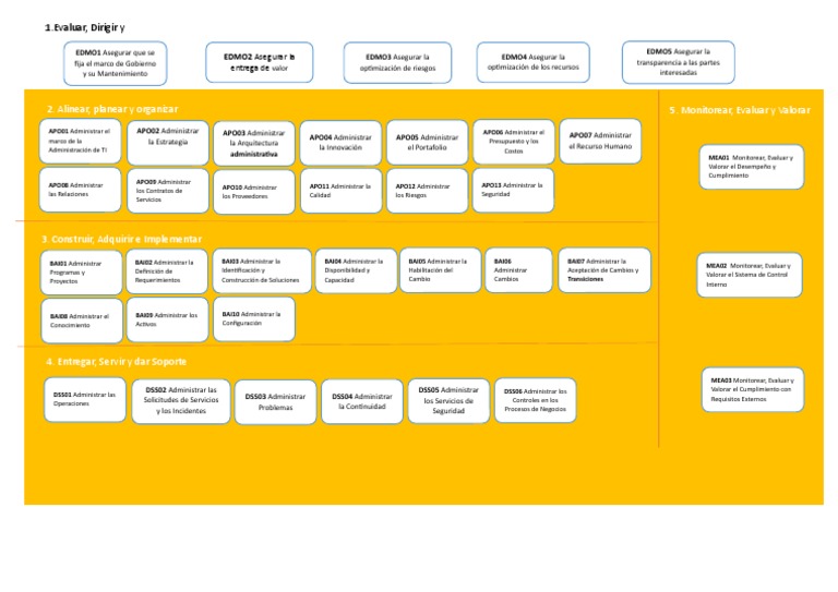 Mapa de Proceso Cobit 5 | PDF | Calidad (comercial) | Economias