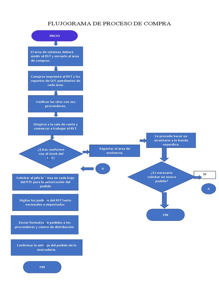 Flujograma de Proceso de Compra | PDF