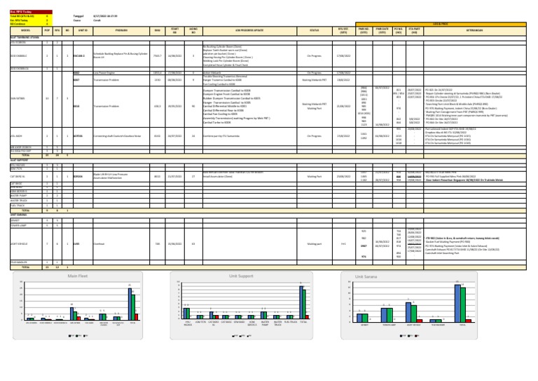 Daily Breakdown Monitoring & Backlog-4 | PDF | Machines | Vehicles