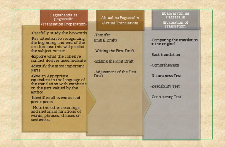 Translation Evaluation Techniques Guide | PDF | Language Arts ...