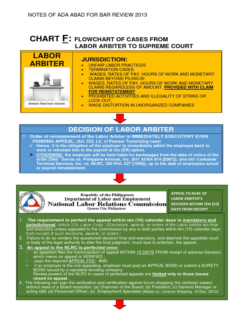 CHART F JURISDICTION AND PROCEDURE LABOR ARBITER rev | PDF | Certiorari ...