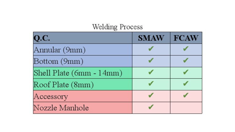 Q.C. Smaw Fcaw: Annular (9mm) Bottom (9mm) Shell Plate (6mm - 14mm ...