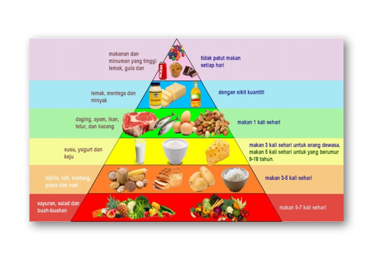 Peramid Makanan | PDF