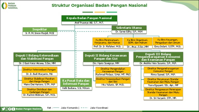 Struktur Organisasi Badan Pangan Nasional | PDF