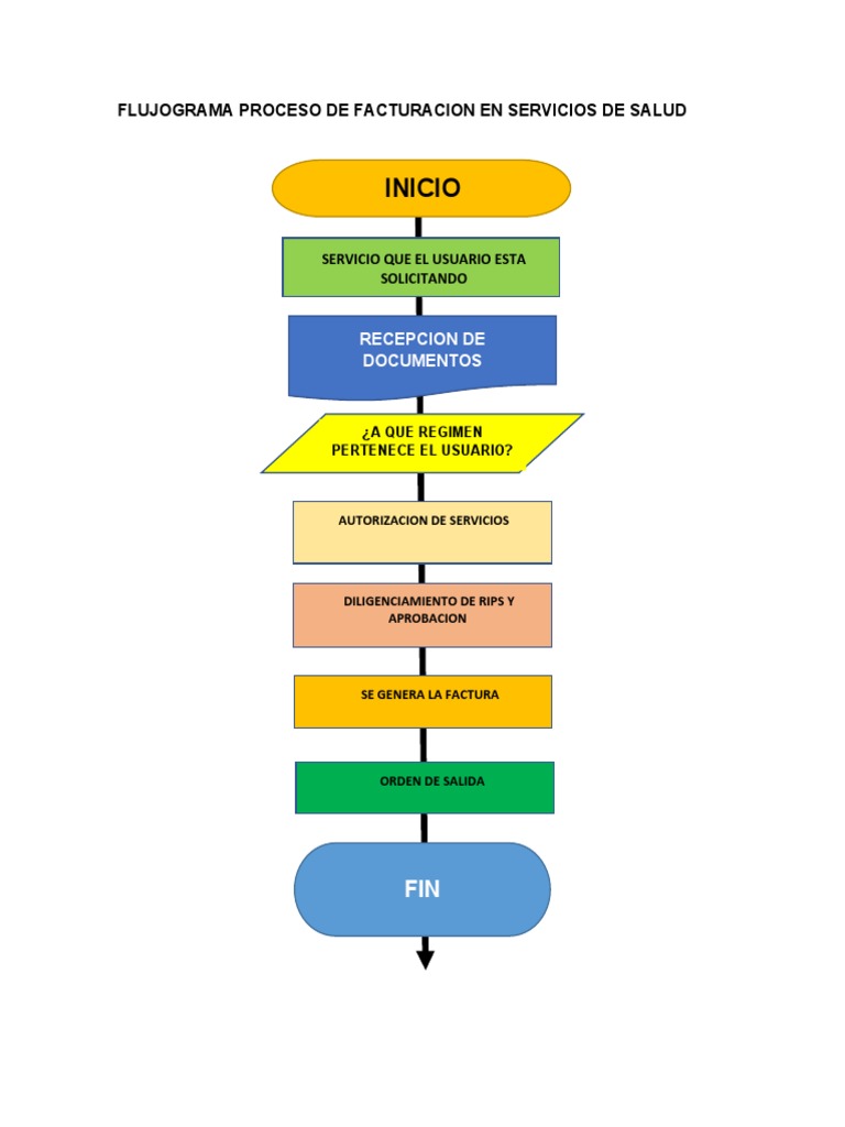 Flujograma Proceso de Facturacion en Servicios de Salud | PDF Flujograma Proceso de Facturacion en Servicios de Salud | PDF