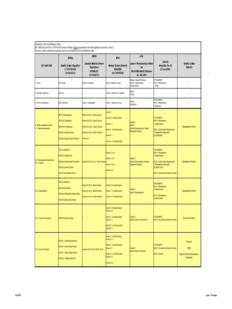 Cross-Reference-Table ISO 13485 QSR MDD JPAL CMDR Vers. 2.0 | PDF ...