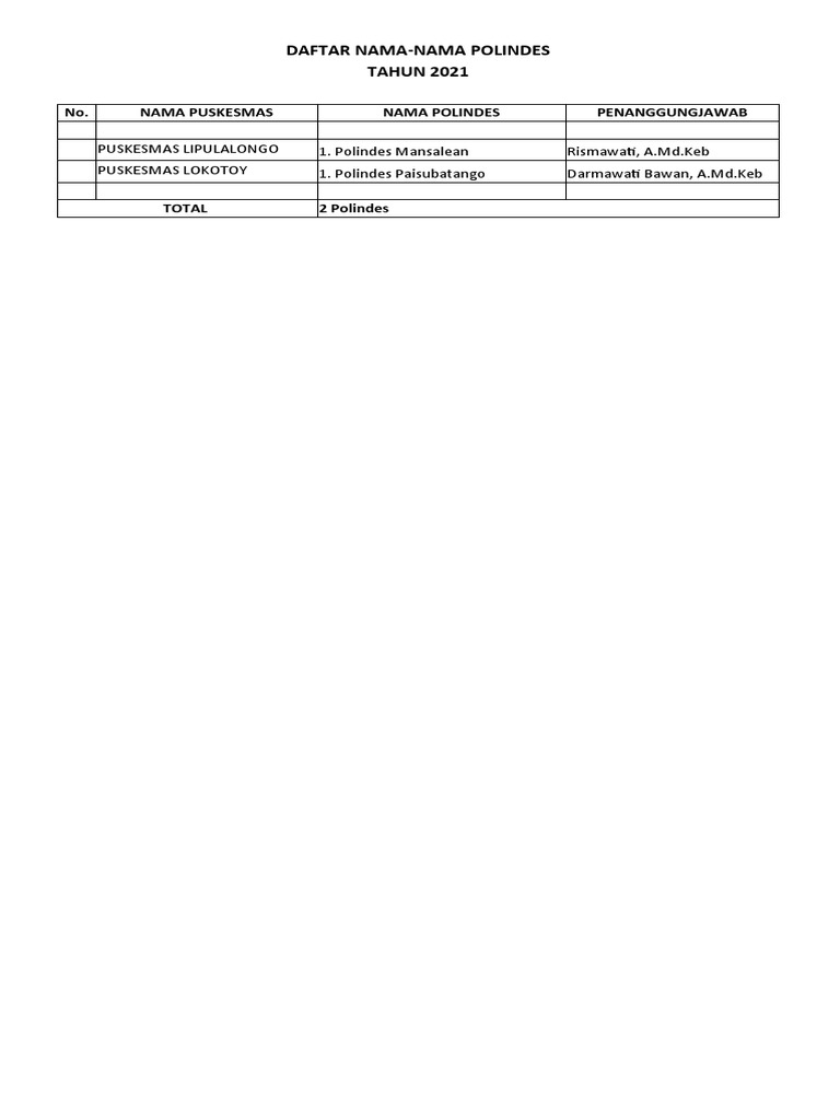 Daftar Nama Pustu, Poskesdes, Polindes | PDF