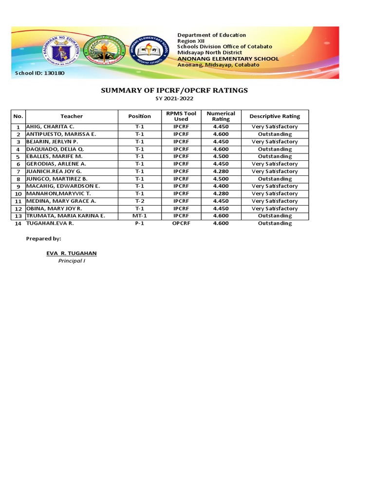 Summary of Ipcrf/Opcrf Ratings: Anonang Elementary School | PDF