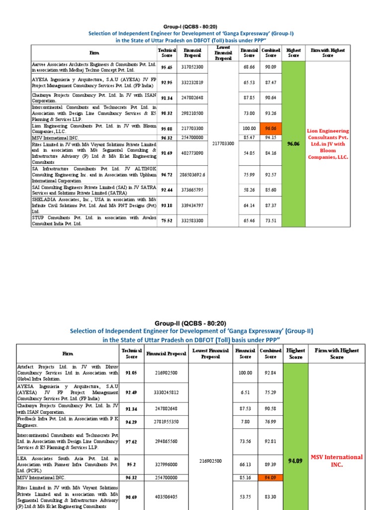 Ganga Expressway Contractor Scores | PDF | Economies | Economic Sectors