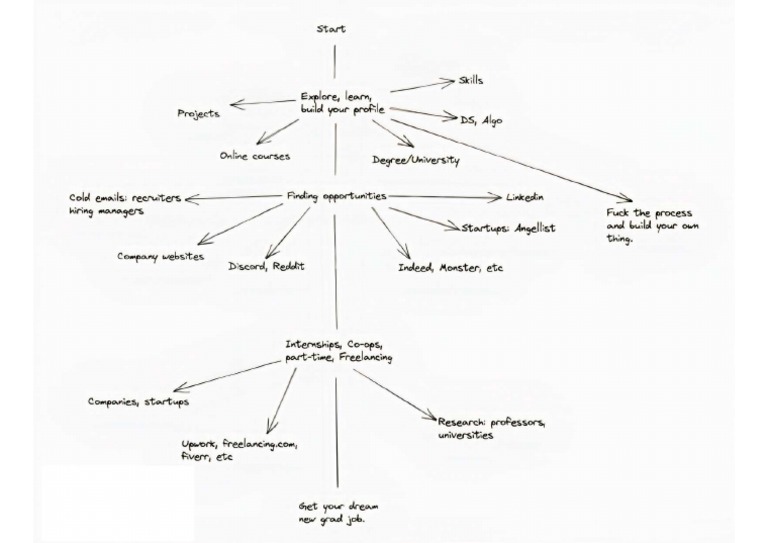 Roadmap For Engineering Student | PDF