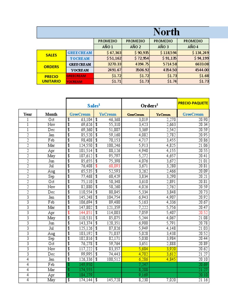 GreeCream and YoCream Sales Data | PDF