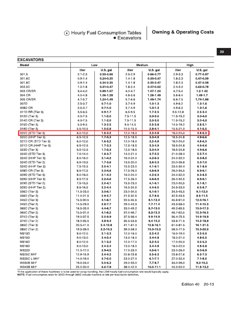 Fuel Consumption CAT HEX | PDF