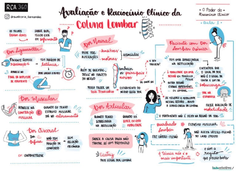 Mapa Mental Aula 01 Coluna Lombar | PDF