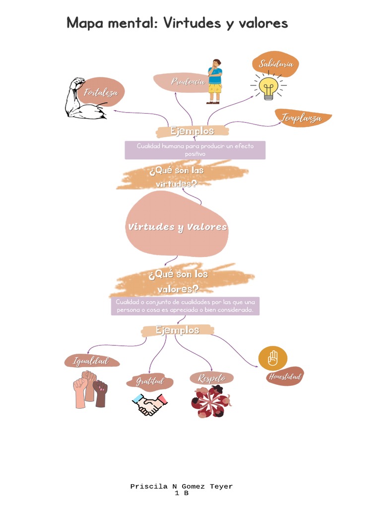 Mapa Mental Virtudes y Valores | PDF