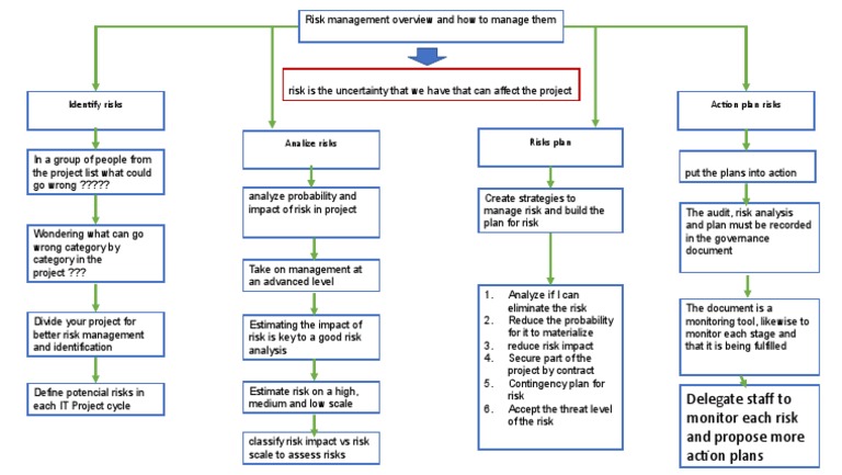 Risk management overview and how to manage them | PDF | Risk | Risk ...