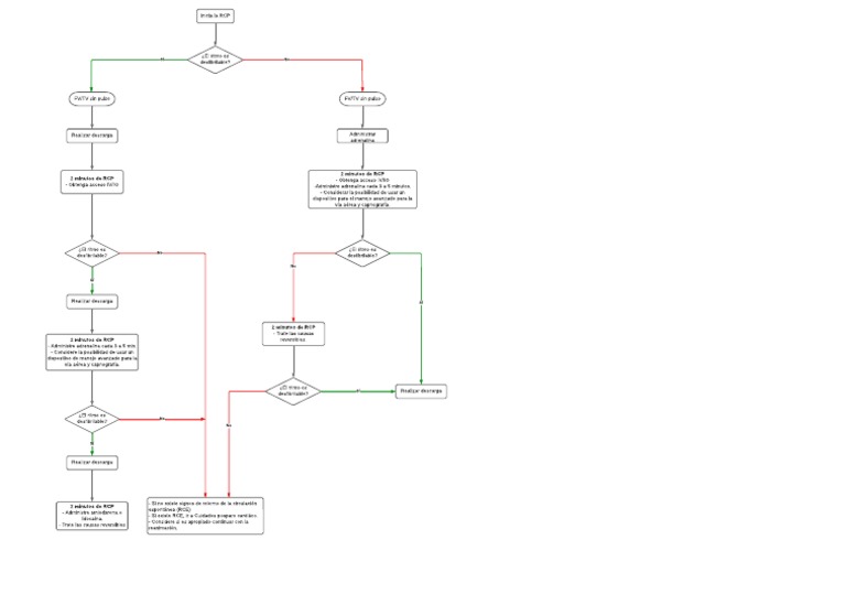 Algoritmo Del Aha en Adultos | PDF | Reanimación cardiopulmonar | La ...