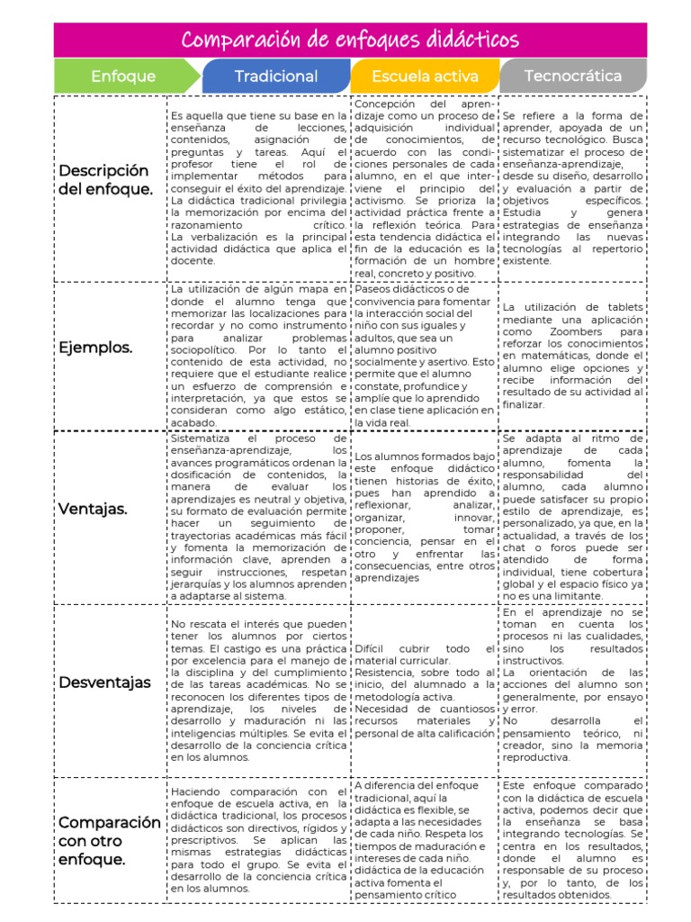 Cuadro Comparativo | PDF | Método de enseñanza | Aprendizaje