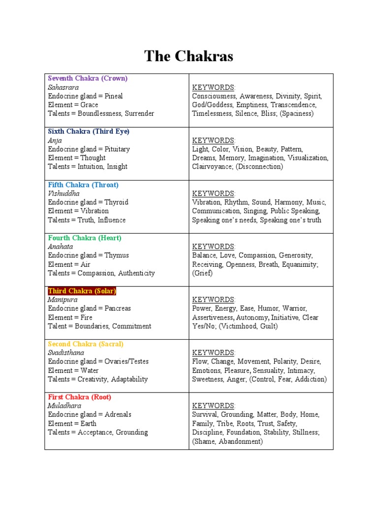 The Chakras: Seventh Chakra (Crown) | PDF | Chakra | Endocrine System