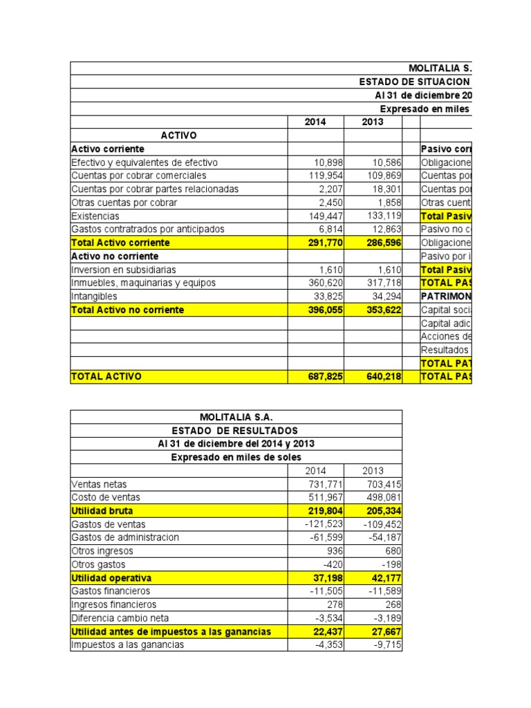 Ejercicio Ratios y Ee - Ff. Molitalia | PDF | Capital de trabajo | Liquidez de mercado