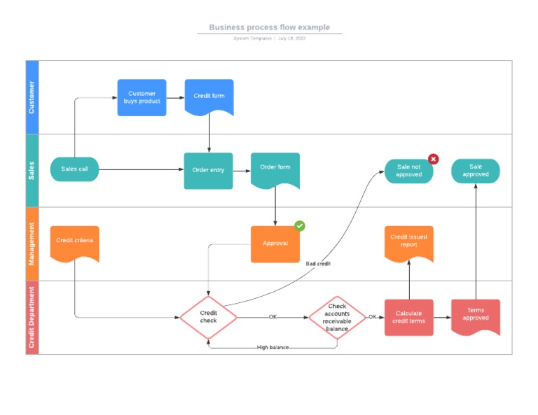 Business Process Flow Example: Credit Form Customer Buys Product | PDF