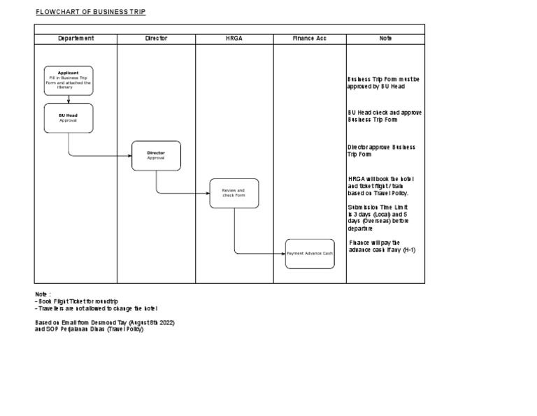 Flowchart of Business Trip | PDF