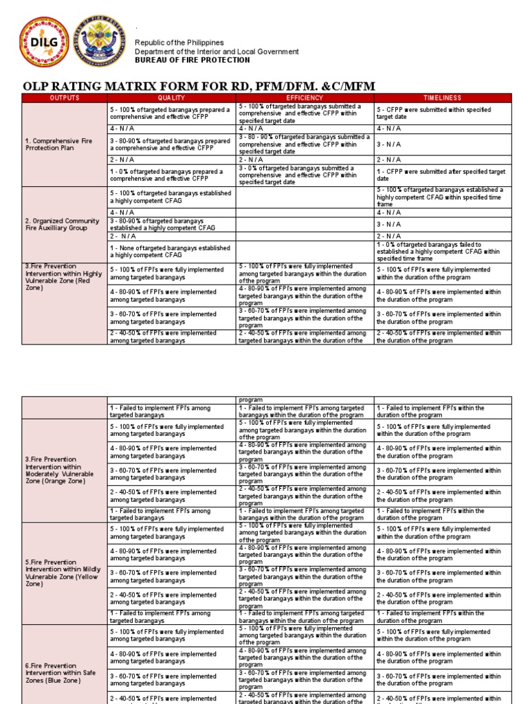 Ipcr and Opcr Rating Matrix | PDF | Safety