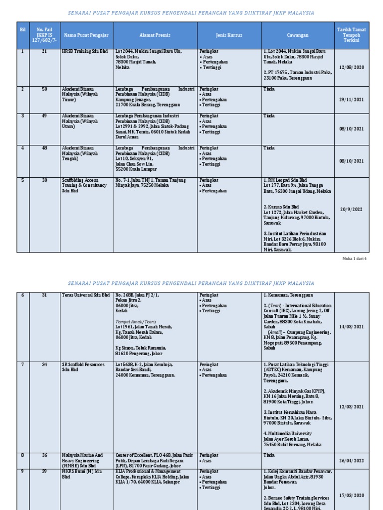 Senarai Pusat Pengajar Perancah - 02102019 | PDF