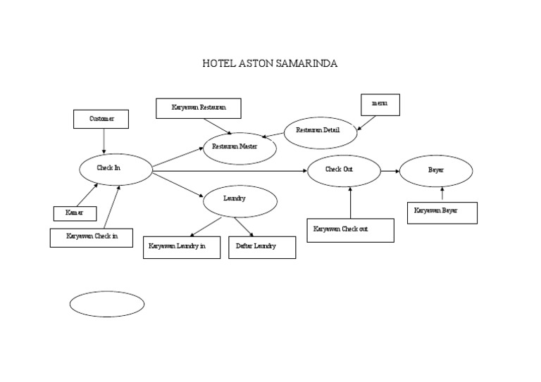 Proses Bisnis Hotel Berbintang | PDF