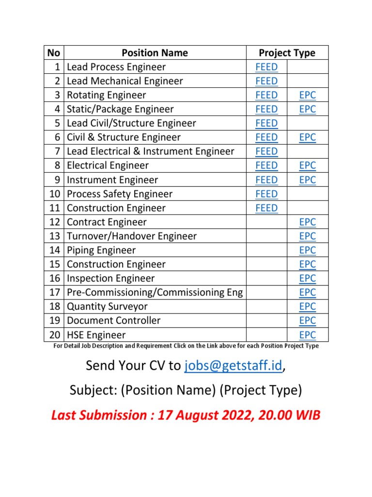 Send Your CV To, Subject: (Position Name) (Project Type) : Last Submission: 17 August 2022, 20. ...