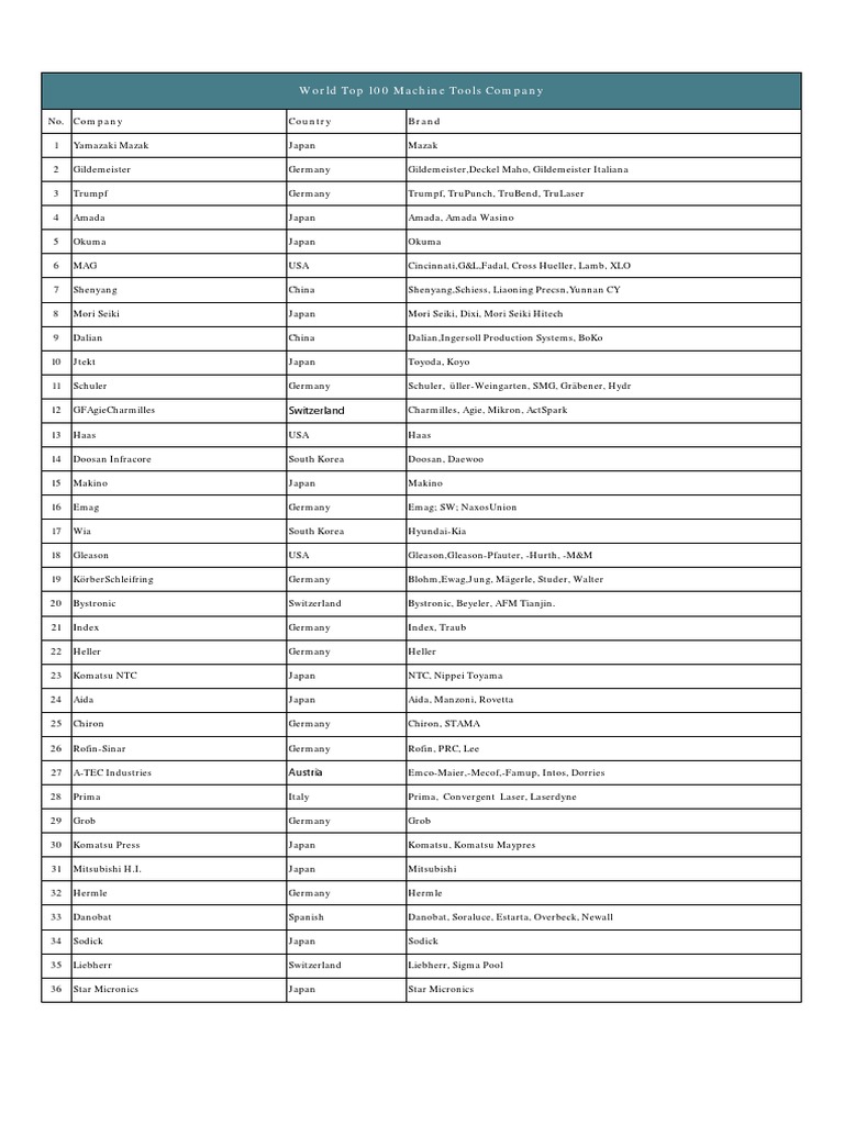 Top 100 CNC Machine Manufacturers | PDF | Manufacturing Companies Of ...