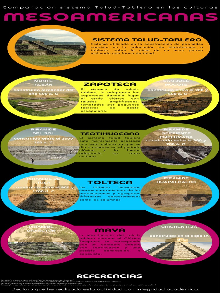 Sistema de Talud-Tablero | PDF | Mesoamérica | Arqueologia De Las Americas