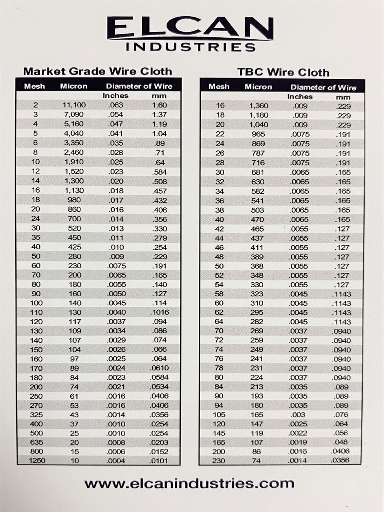 Mesh To Micron Chart 1 Pdf
