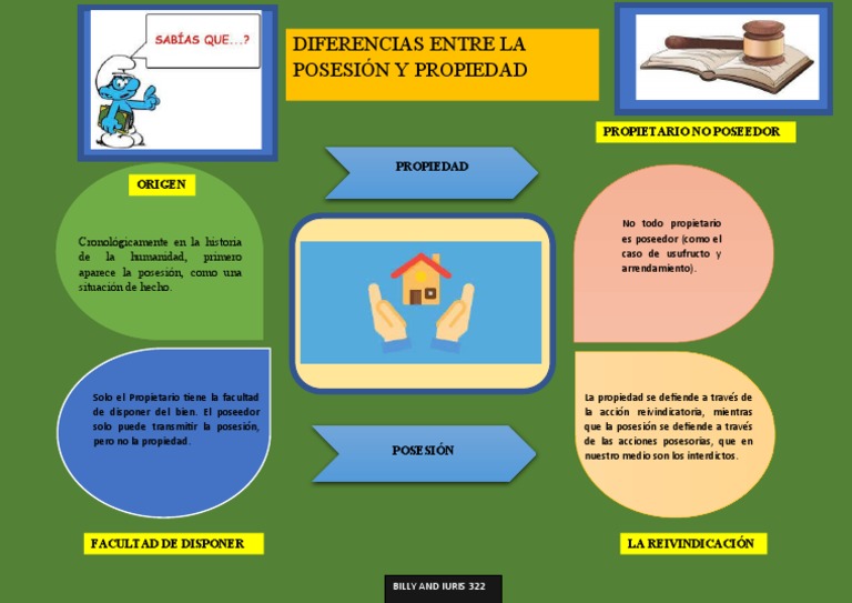 Primera Infografia Diferencia Entre Propiedad y Posesión Listo | PDF