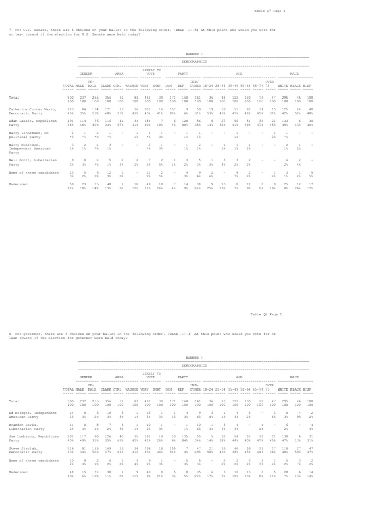 RGJ/Suffolk Poll Cross Tabs | PDF | Elections | Government