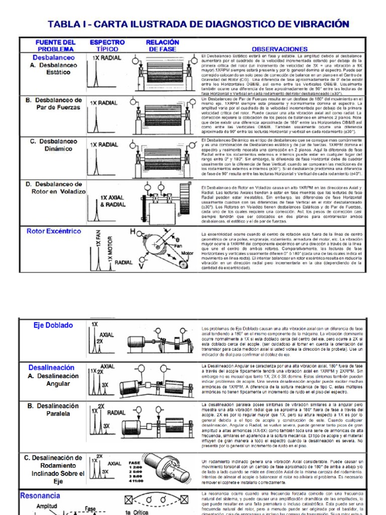 Carta Ilustrada de Diagnostico de Vibracion | PDF