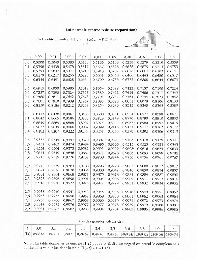 Table de La Loi Normale | PDF