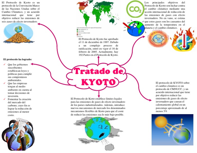 Mapa Mental Ciencias | PDF | Protocolo de Kyoto | Cambio climático