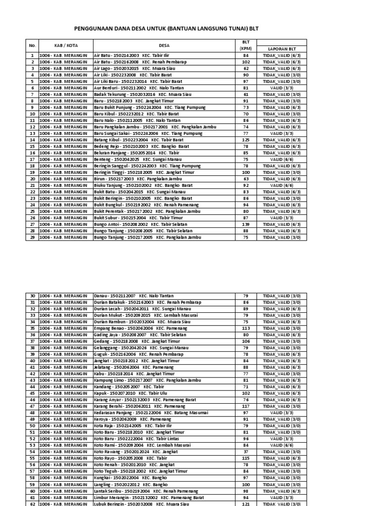 Penggunaan Dana Desa Untuk (BLT) 2022 | PDF