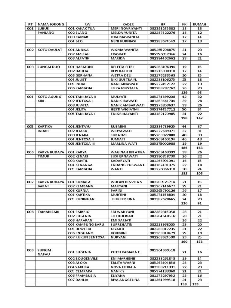 Pembagian RT Dan RW Pis PK | PDF