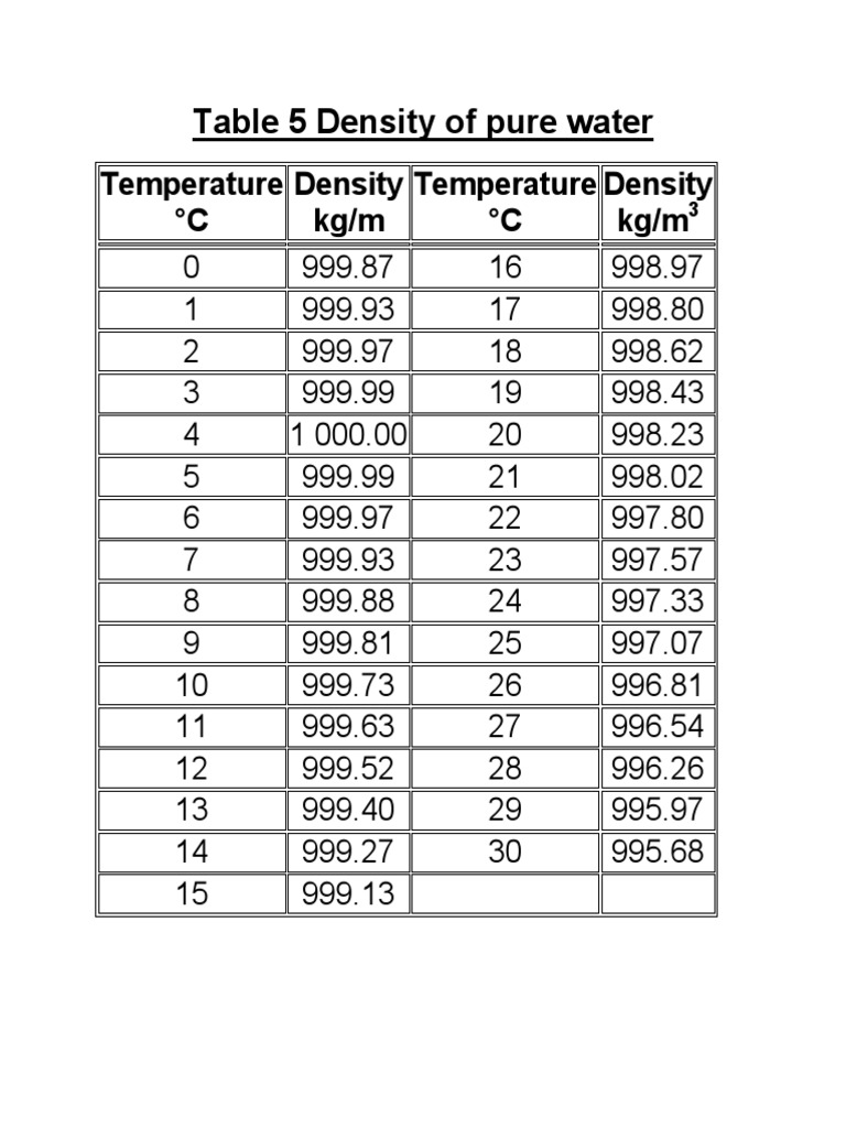 Pure Water Density | PDF