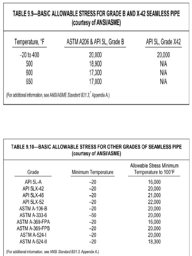1 Allowable Stress CS Material | PDF | Ultimate Tensile Strength ...