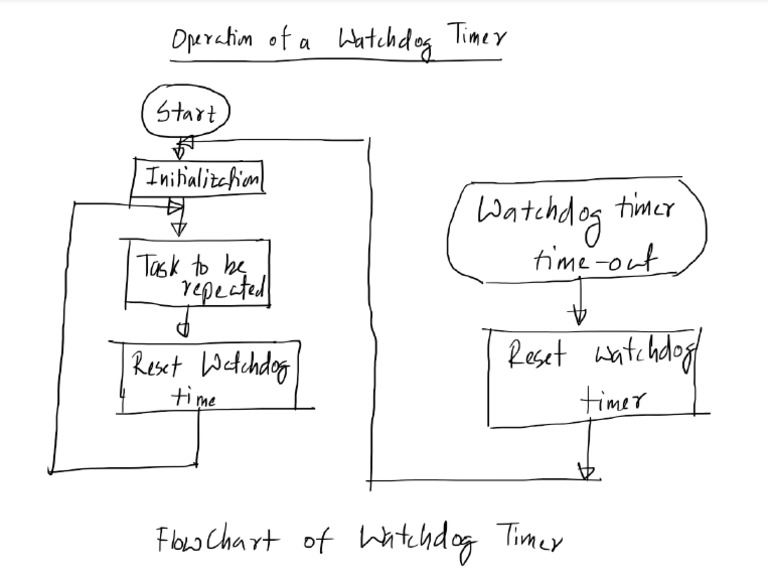 Flowchart of Watchdog Timer | PDF Flowchart of Watchdog Timer | PDF