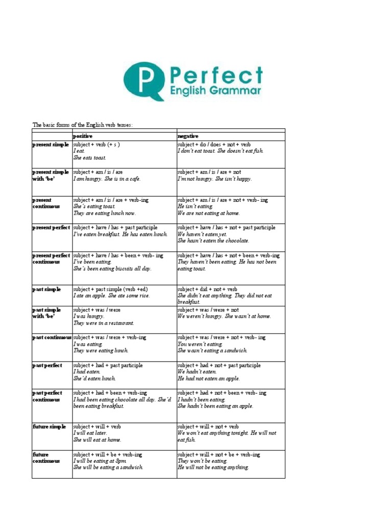 All Tenses Form Cheatsheet | PDF | Lunch | Verb