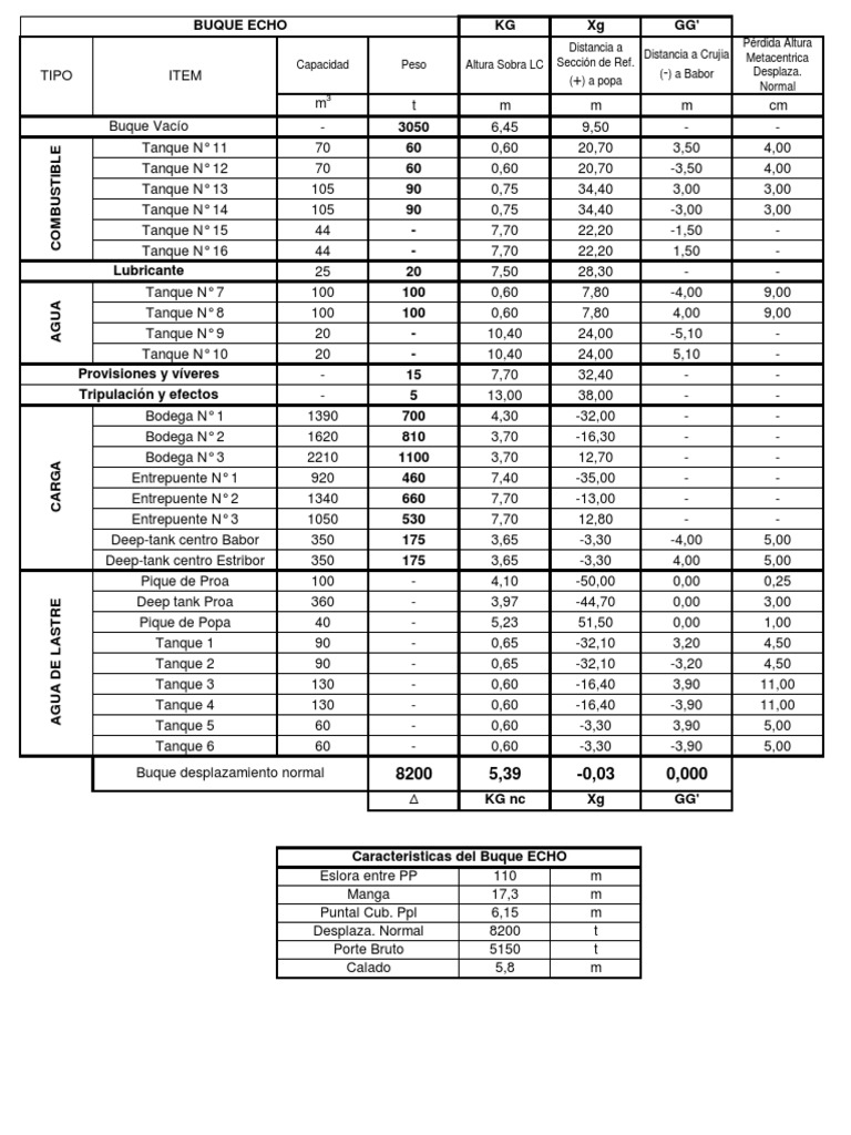 Tabla CG - BUQUE ECHO | PDF | Embarcación | Envío