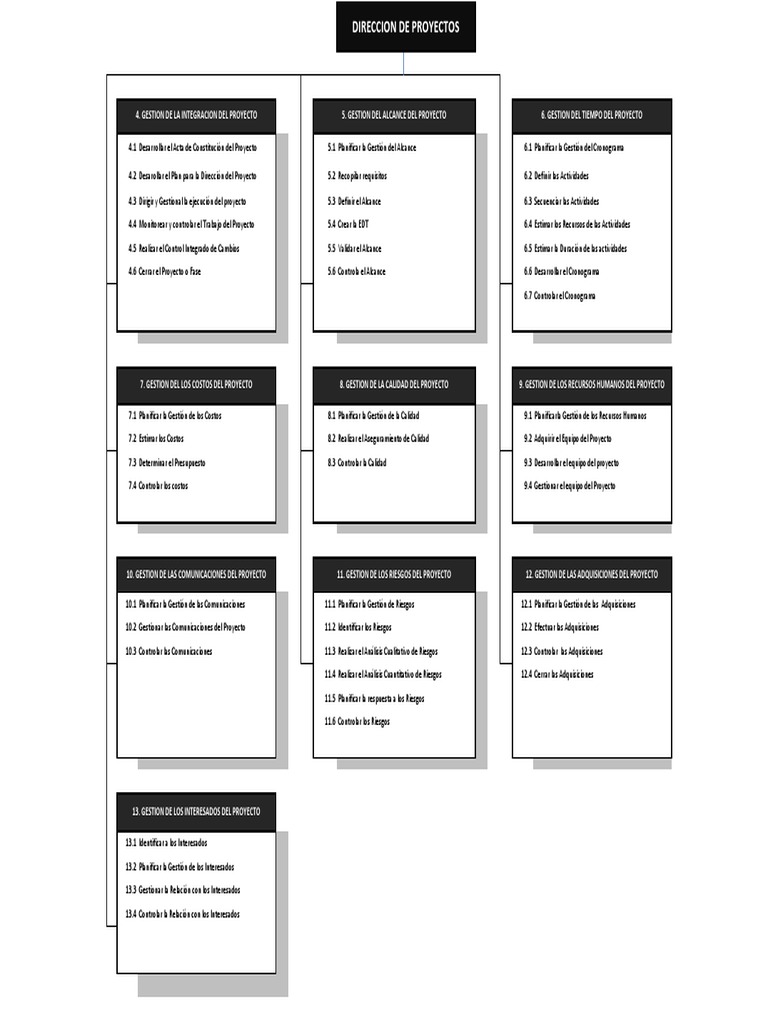 Cuadro de Areas de Conocimiento V Edition | PDF | Business Cuadro de Areas de Conocimiento V Edition | PDF | Business