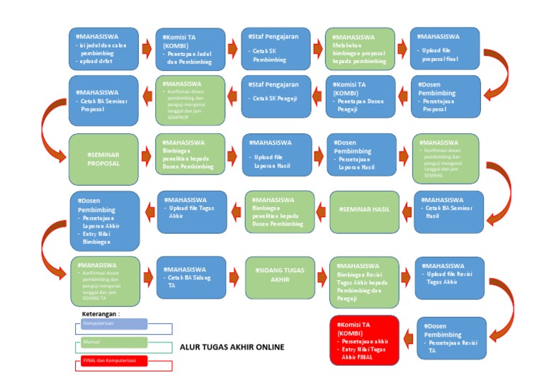Rencana Alur TA | PDF | Seni | Teknologi & Rekayasa